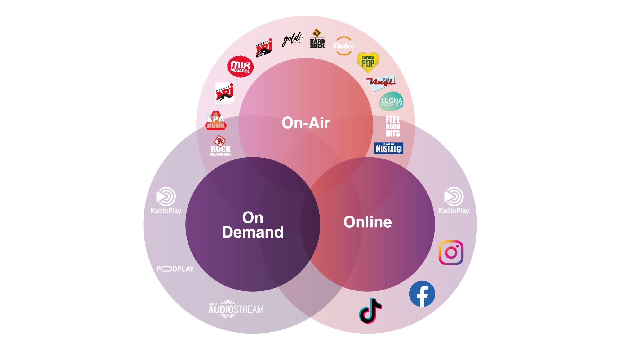 Våra kanaler | Bauer Media